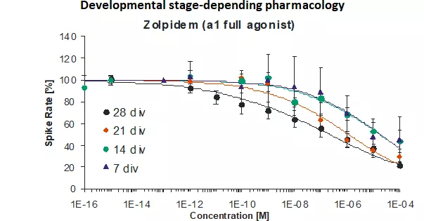Neuronal Maturation and Developmental Neurogenesis Assay - NeuroProof